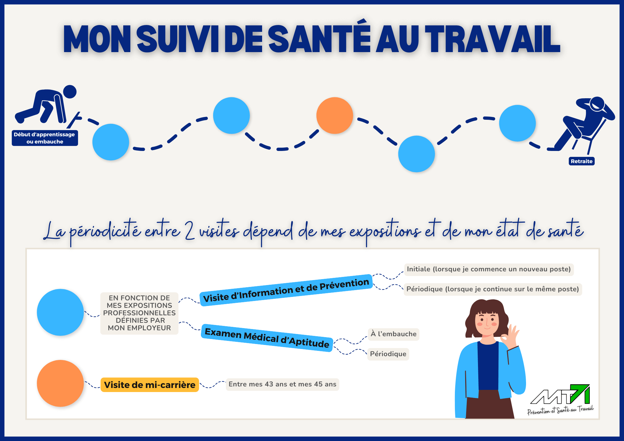 Suivi individuel de santé - MT71